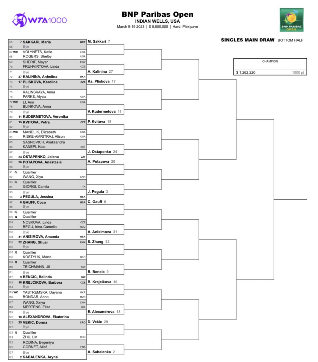 BNP Paribas Open 2023 - main draws analysis BNP Paribas Open 2023 - main draws analysis