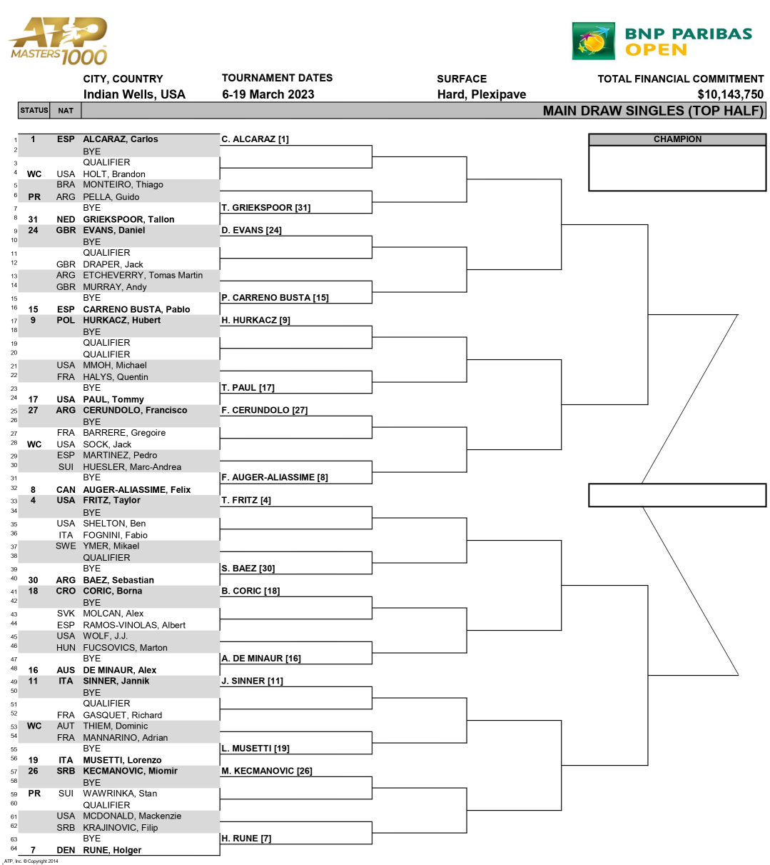 BNP Paribas Open 2023 - main draws analysis BNP Paribas Open 2023 - main draws analysis